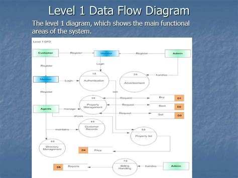 how to make data flow diagram level 1 solved need to create