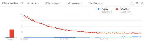 What Is Nginx A Basic Look At What It Is And How It Works