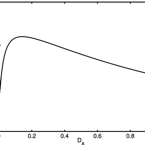 A Plot Of The Spectral Amplification η As A Function Of The Noise