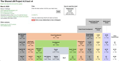 The Shared Cm Project Version 4 Released Dnaexplained Genetic Genealogy