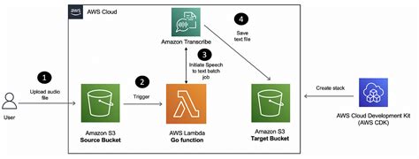 Build A Serverless Application For Audio To Text Conversion By