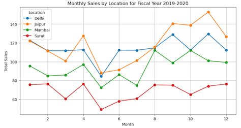 Clean Data Perform Eda And Create Visualizations With Python By