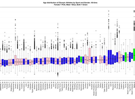 Olympics FlowingData Olympics Data Visualization Data