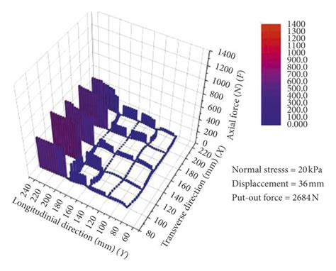 Axial Force Distribution Of Bg1 Under Peak Pull Out Force Comparison