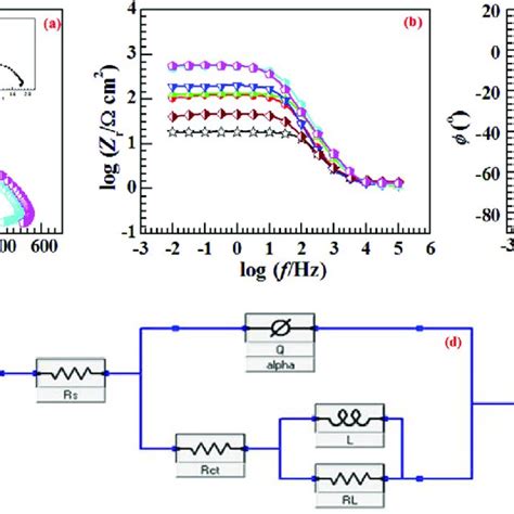 A Nyquist Plot B Bode Magnitude Plot And C Phase Angle Plots