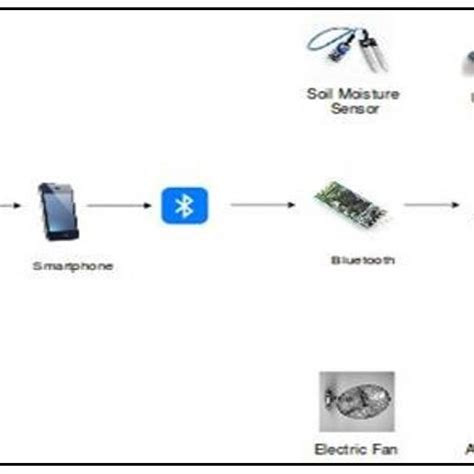 Flowchart Of Temperature And Humidity Sensors Dht11 Download