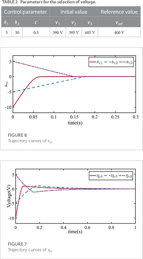 Figure 7 From Distributed Secondary Control Of Microgrids With Unknown Disturbances And Non