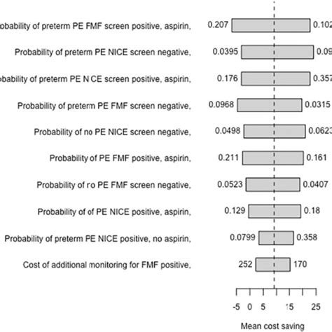 Univariate Sensitivity Analysis Presenting The 10 Model Parameters With