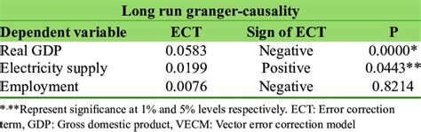 Vecm Granger Causality Analysis Download Table