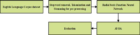 Figure 1 From English Vocabulary Learning Using African Vultures Optimization Algorithm With