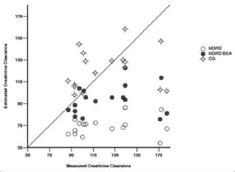 Different Estimates Of Glomerular Filtration Rate Gfr Compared With