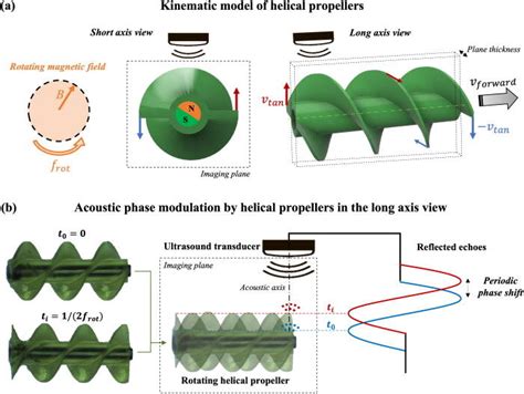 Helical Propellers Motion And Acoustic Phase Modulation A Schematic Download Scientific