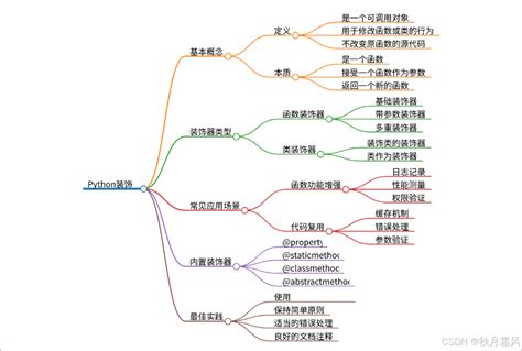 名词（术语）了解 装饰器（decorator） Csdn博客
