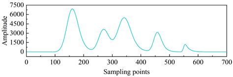 Chromatography Denoising With Improved Wavelet Thresholding Based On