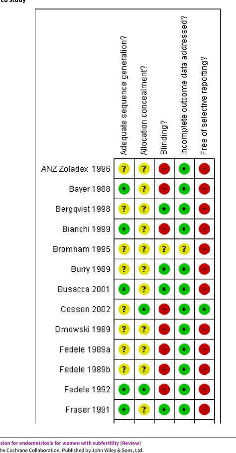 Figure 1 From Ovulation Suppression For Endometriosis For Women With