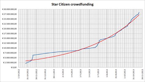 So I Made A Star Citizen Crowdfunding Chart R Starcitizen