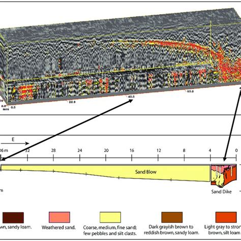 Three Dimensional Image Of Gpr Data Top Panel And Trench Log Bottom