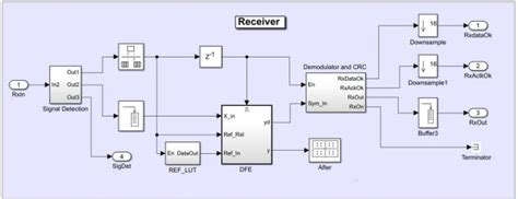 Wireless Transceiver Design And Network Modeling In Simulink Matlab