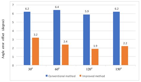 Energies Free Full Text High Frequency Square Wave Voltage