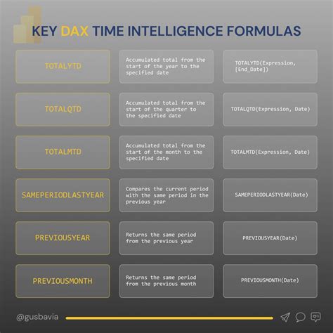 Gus Bavia On Linkedin 🔍 Mastering Time Intelligence In Power Bi With