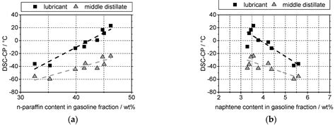 Energies Free Full Text Catalytic Hydroisomerisation Of Fischer