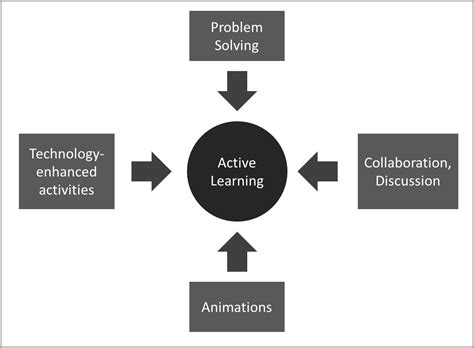 Reflections On Learning Success Article A Conceptual Framework For