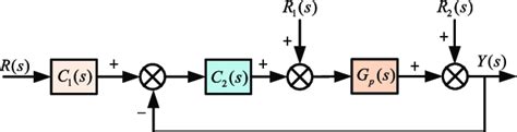 System Structure Diagram Of 2 Dof Control With Set Point Filter Type Download Scientific Diagram