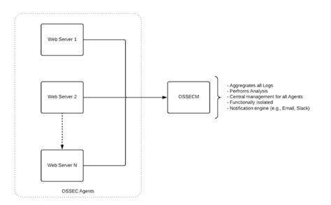 Ossec For Website Security Part Ii Distributed Architectures Using
