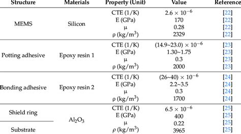 Physical Properties Of The Mems Pressure Sensor Download Scientific Diagram