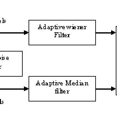 Block Diagram Of The Noise Filter Download Scientific Diagram