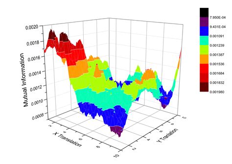 Statistics What Computational Methods Would Allow Me To Rank 2d