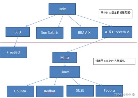 Linux上:使用vmware17安装centos85并配置网络、wsl安装ubuntu、 Csdn博客 Linux上:使用vmware17安装centos85并配置网络、wsl安装ubuntu、 Csdn博客