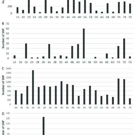 The Phenotypic Variation Of Five Kasp Markers Validated In The Download Scientific Diagram
