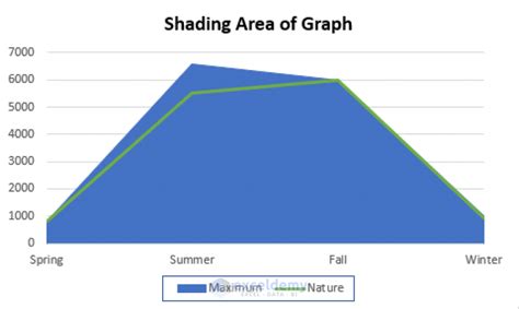 How To Shade An Area Of A Graph In Excel With Easy Steps Exceldemy