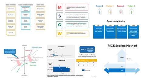 Фреймворки пріоритизації Prioritization Frameworks