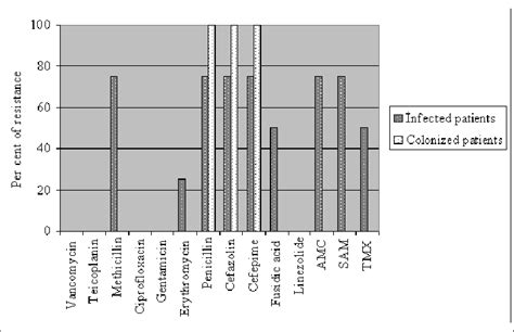 Resistance Of Staphylococcus Aureus Strains To Antimicrobial Agents Download Scientific
