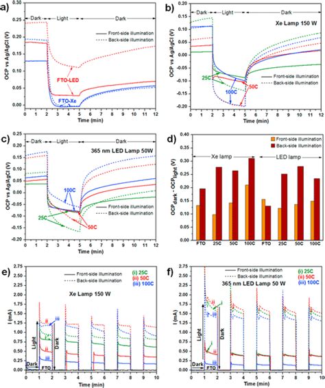 A C Open Circuit Potential Ocp Vs Time D Ocp Dark Ocp Light Download Scientific Diagram