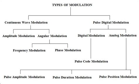 Modulation And Different Types Of Modulation Amplitude Modulation