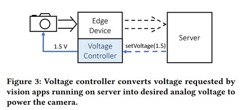 Adaptive Voltage Scaling To Balance Energy Savings And Image Quality In Cameras