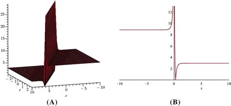 A 3‐d Plot Of Solution 49 With In The Interval −10 ≤ X ≤ 10 And