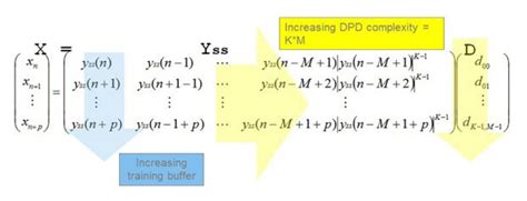 Adaptive Dpd Design A Top Down Workflow Matlab And Simulink