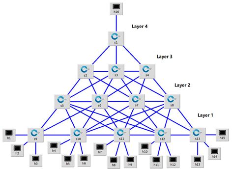 The Experiment Topology Download Scientific Diagram
