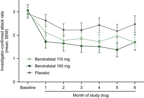 Oral Once Daily Berotralstat For The Prevention Of Hereditary