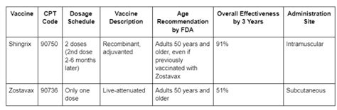 Understanding Cpt Codes For Shingles Vaccine