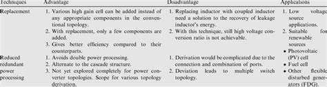 Merits And Demerits Of The Techniques Used With Applications Download Scientific Diagram