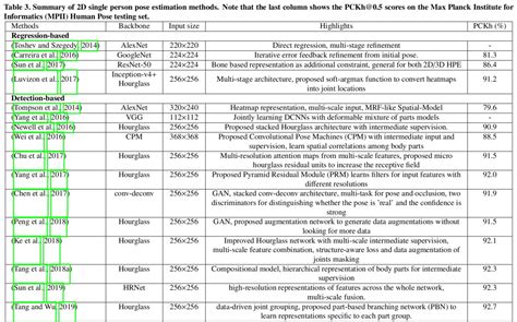 Monocular Human Pose Estimation A Survey Of Deep Learning Based
