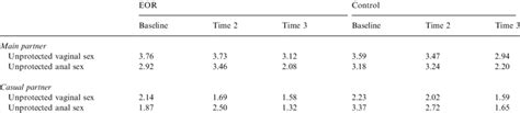 Adjusted Means For Sexual Risk Behaviors Download Scientific Diagram