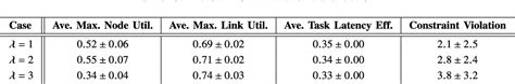 Table Xii From Multi Agent Deep Reinforcement Learning For Cooperative