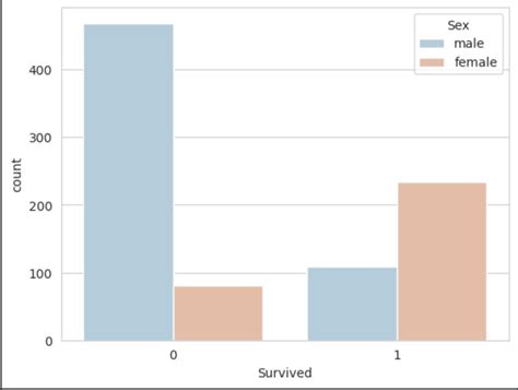 🚢 Just Completed My First Aiml Project — Predicting Survival On The