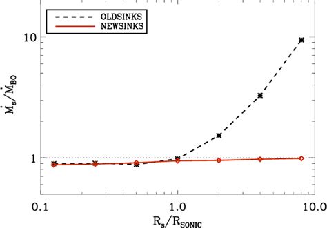 Table 1 From An Improved Sink Particle Algorithm For Sph Simulations Semantic Scholar
